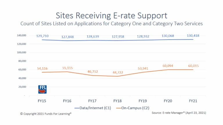 130,418 Reasons Why E-rate Matters – FundsForLearning.com