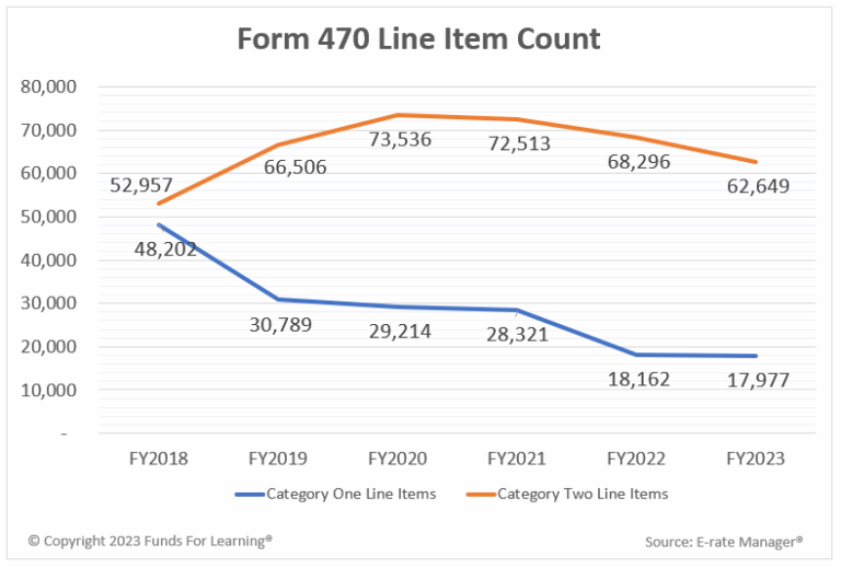 Form 470 Certifications Hold Steady – FundsForLearning.com
