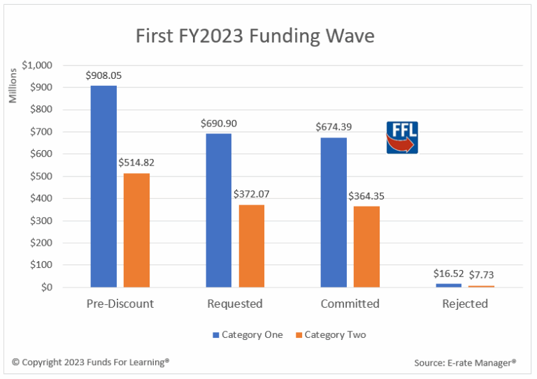 $1 Billion Committed in First FY2023 Funding Wave – FundsForLearning.com