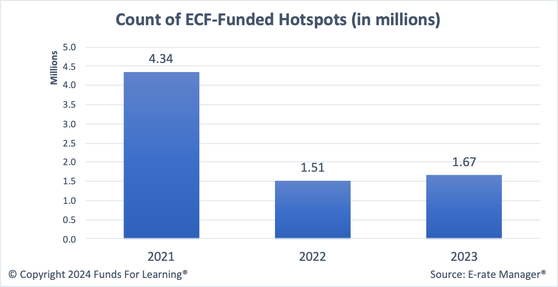 Hotspot Support Could Add $197.5M to E-rate Demand – FundsForLearning.com